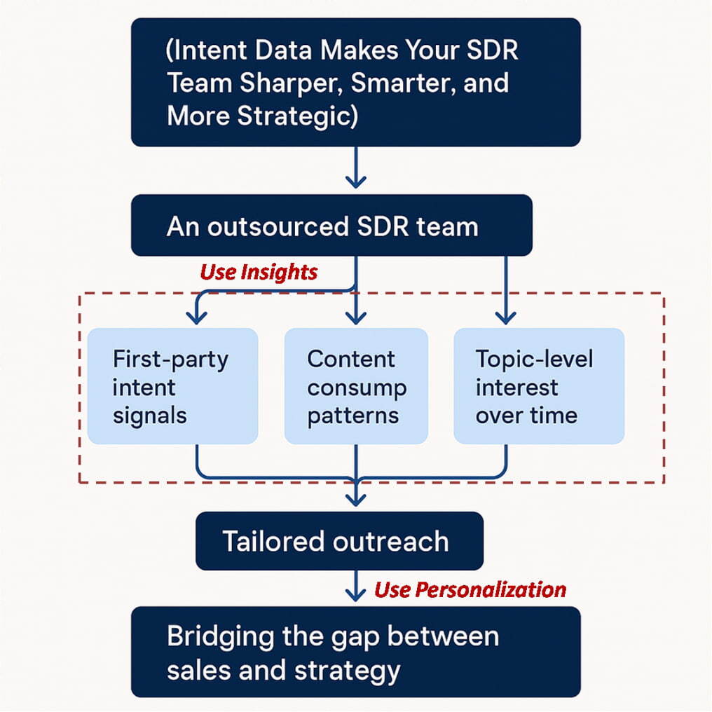 Why Intent-Led Conversations Drive Better Sales Outcomes for Outsourced ...